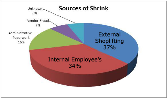 Retail Loss Prevention and Security Services
